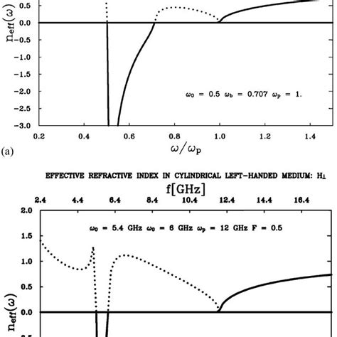 A Effective Refractive Index N Eff For An Lh Medium That Corresponds