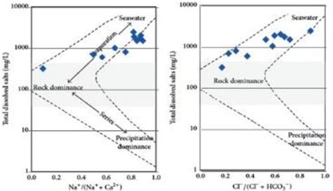 Gibbs Plot Revealing The Groundwater Mechanism In The Study Area Download Scientific Diagram