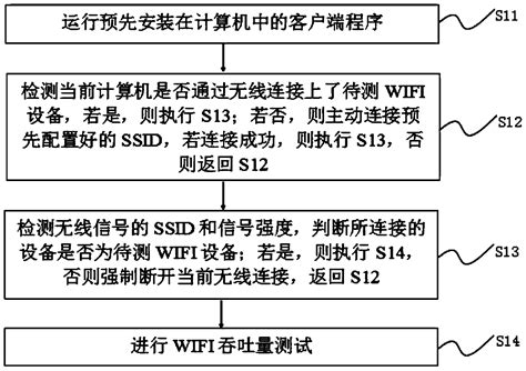 Method And System For Automatically Testing Wifi Throughput Eureka