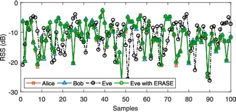 Figure 3 From Vulnerabilities Of Physical Layer Secret Key Generation Against Environment