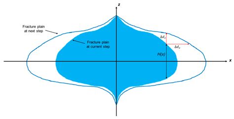 Real Time Simulation Of Hydraulic Fracturing Using A Combined