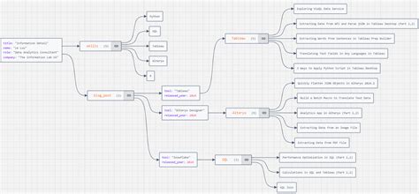 Parsing Json And Flattening Data In Snowflake The Data School