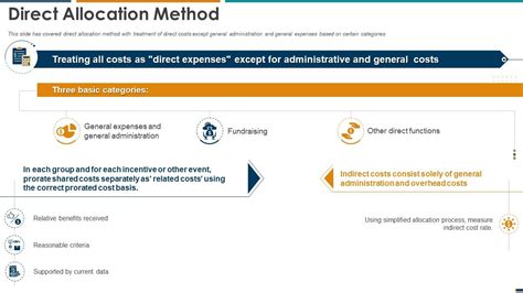 Direct Allocation Method Slide Summarizing Methods Procedures Ppt Inspiration Presentation