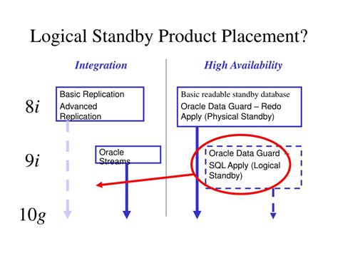 Ppt Logical Standby Database For Reporting Powerpoint Presentation