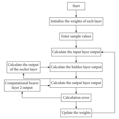 elman neural network algorithm flow download scientific diagram