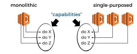 Aws Lambda Should You Have Few Monolithic Functions Or Many Single