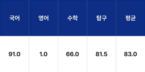 입시 결과 숙명여자대학교 소비자경제학과 입결 숙명여대 입시결과 숙대 백분위 정시컷 등급컷 합격컷 정시 수시 수시등급 수학대왕