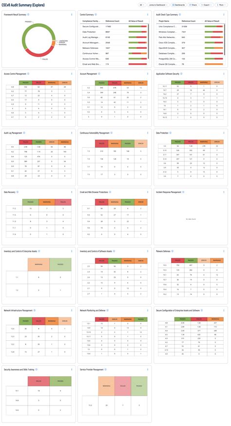 Cscv8 Audit Summary Explore Dashboard Tenable®