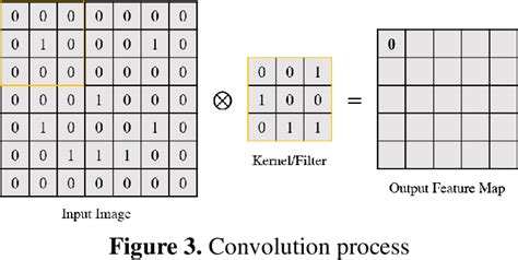 Figure 1 From Convolution Neural Network Hyperparameter Optimization