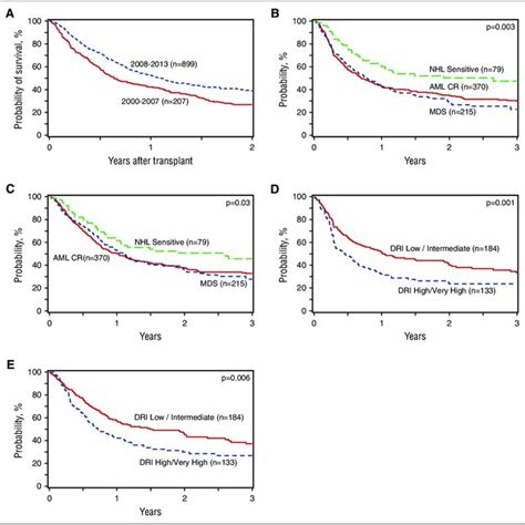 Allogeneic Hct Outcomes In Adults 70 Years And Older A Os After Hct