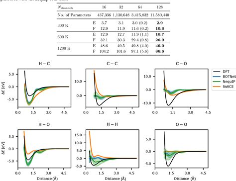 Table Iii From The Design Space Of E 3 Equivariant Atom Centered Interatomic Potentials