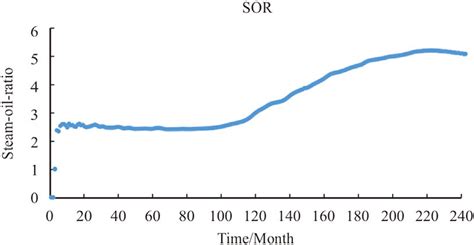 The Sor Of The Example Model Download Scientific Diagram