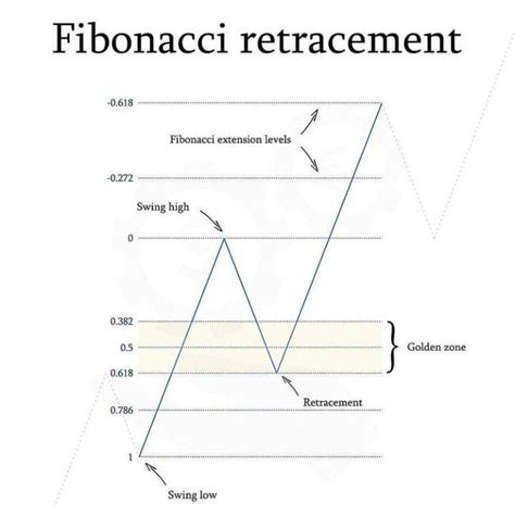 Educational Fibonacci Retracment Levels For Entries Golden Zones R Forexforall