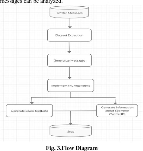 Figure 3 From Spam Detection Framework Using Ml Algorithm Semantic