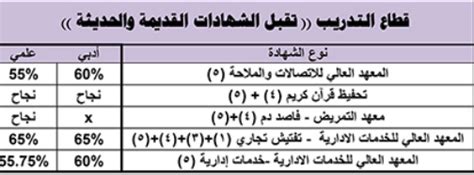 نسب قبول التطبيقي 2021 مخزن