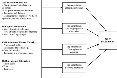 Modeling The Information Technology Implementation For Organizations Download Scientific Diagram