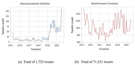Timeline Of Twitter Chatter At A Local And B Global Tweet