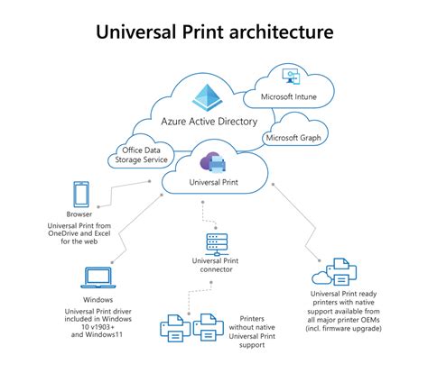 Seamless And Secure Cloud Printing With Universal Print