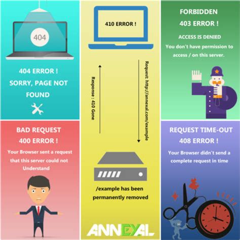 5 Common Types Of Client Side Errors Annexal