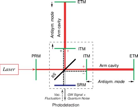 Figure 1 From Scaling Law In Signal Recycled Laser Interferometer