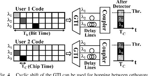 Figure 4 From Tunable Wavelength Demultiplexer And Ocdma Code Hopping