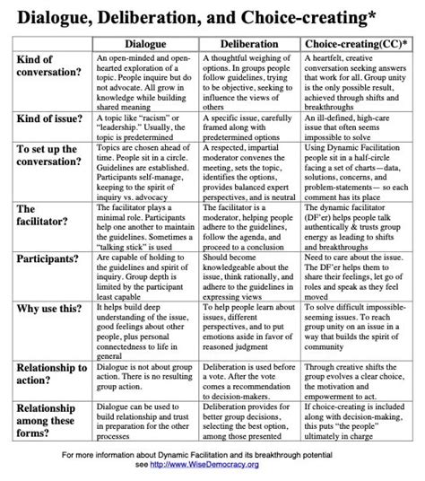 Dialog And Deliberation Vs Choice Creating Center For Wise Democracy
