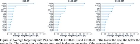 Figure 3 From Class Incremental Learning Via Likelihood Ratio Based Task Prediction Semantic