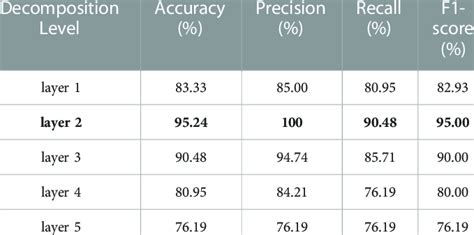 Performance Comparison Of Feature Maps Constructed By Different Layers Download Scientific