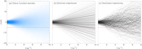 figure 1 from inequivalence of stochastic and bohmian arrival times in time of flight