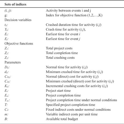 Table 1 From A Fuzzy Multi Objective Model For A Project Management