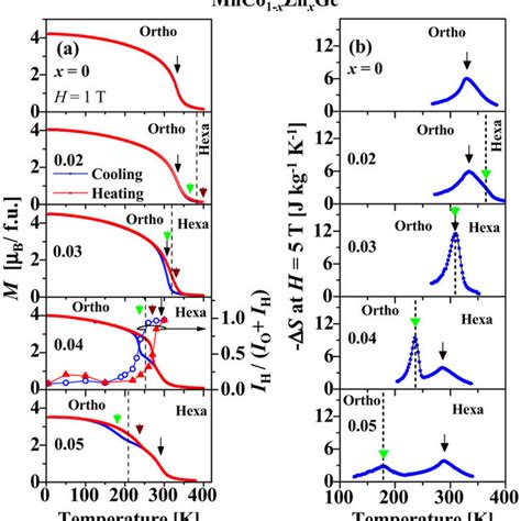 Magnetization And Magnetocaloric Effect Temperature Dependence Of A Download Scientific