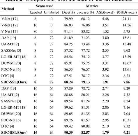 Table 2 From Semi Supervised 3d Medical Image Segmentation Using Shape