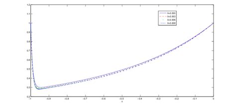 Graph Of The Numerical Solution Of Example 62 M 2 N 128 ε 0