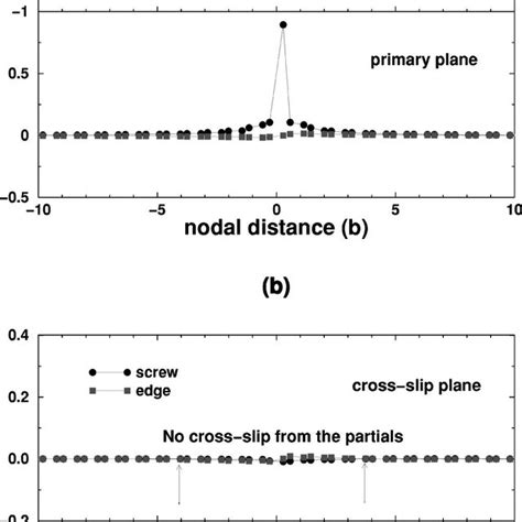 Dislocation Displacement Density X For Al A And Ag B The Peaks In Download Scientific