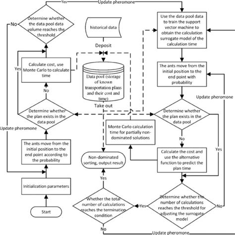 Dd Msac Algorithm Flow Chart Download Scientific Diagram