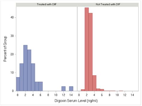 Distribution Of Digoxin Concentrations For Patients Presenting With