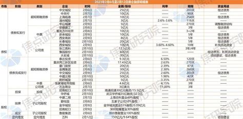 融资周报 万科150亿定增方案发布万达美元债利率高达11 2023年第6周 哔哩哔哩
