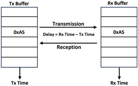 Advanced Software Delay Analysis For Precise Timing Measurement