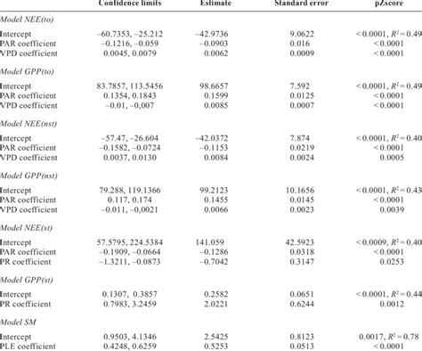 Gee Models Statistics Download Table