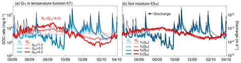 Hess Temperature Controls Production But Hydrology Regulates Export Of Dissolved Organic