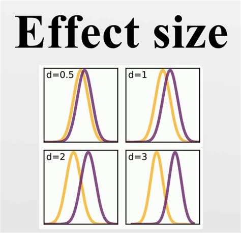 以cohens D为例浅谈效应量（effect Size） 知乎