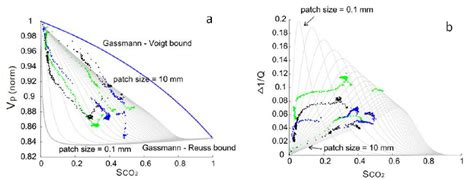 Theoretical Curves Of Velocity A And Attenuation B With Respect To Download Scientific