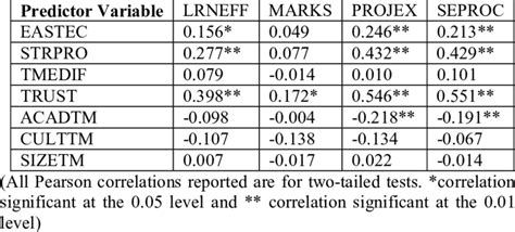correlation between predictor and outcome variables download table