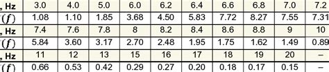 Data For Bode Magnitude Plot Download Table