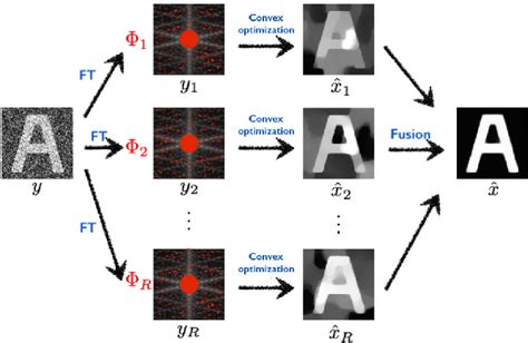 Figure 1 From Denoising Of Microscopy Images A Review Of The State Of The Art And A New
