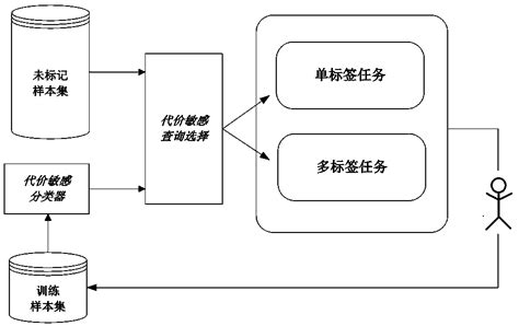 Multi Label Classifier Constructing Method Based On Cost Sensitive