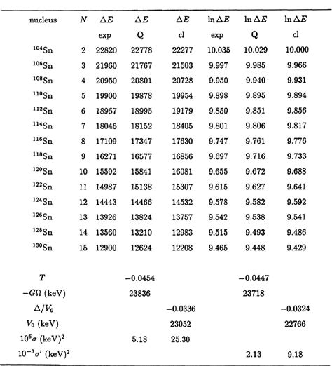 Table 1 From Quantum Algebraic Description Of The Pairing Correlations In A Single J Nuclear