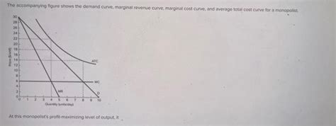 solved at this monopolist s profit maximizing level of