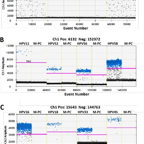 Digital Droplet Pcr Ddpcr For The Detection Of Hpv 6 11 52 56 58