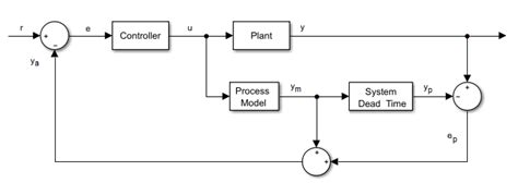 Smith Predictor Controller Discrete Time Smith Dead Time Compensator Simulink